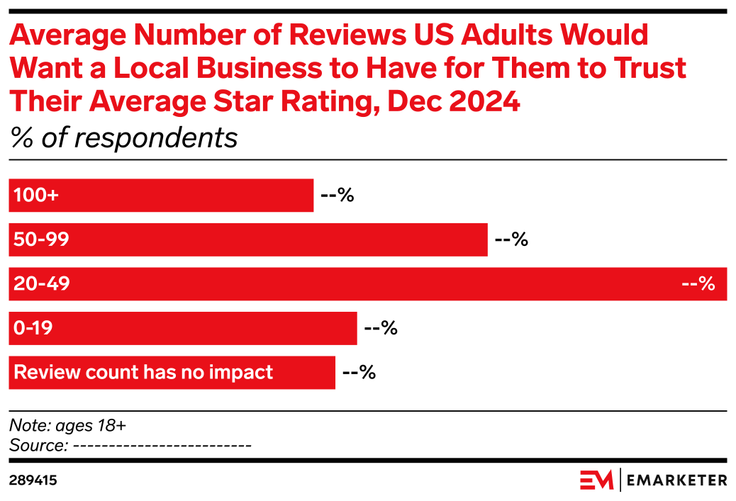Average Number of Reviews US Adults Would Want a Local Business to Have ...