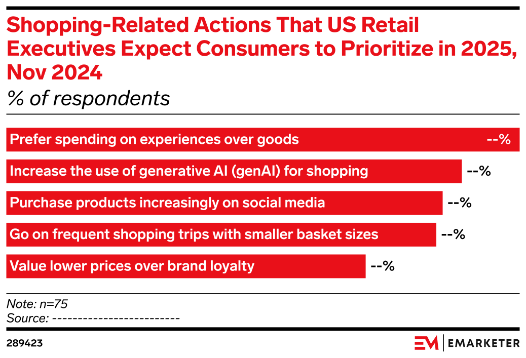 Shopping-Related Actions That US Retail Executives Expect Consumers to ...
