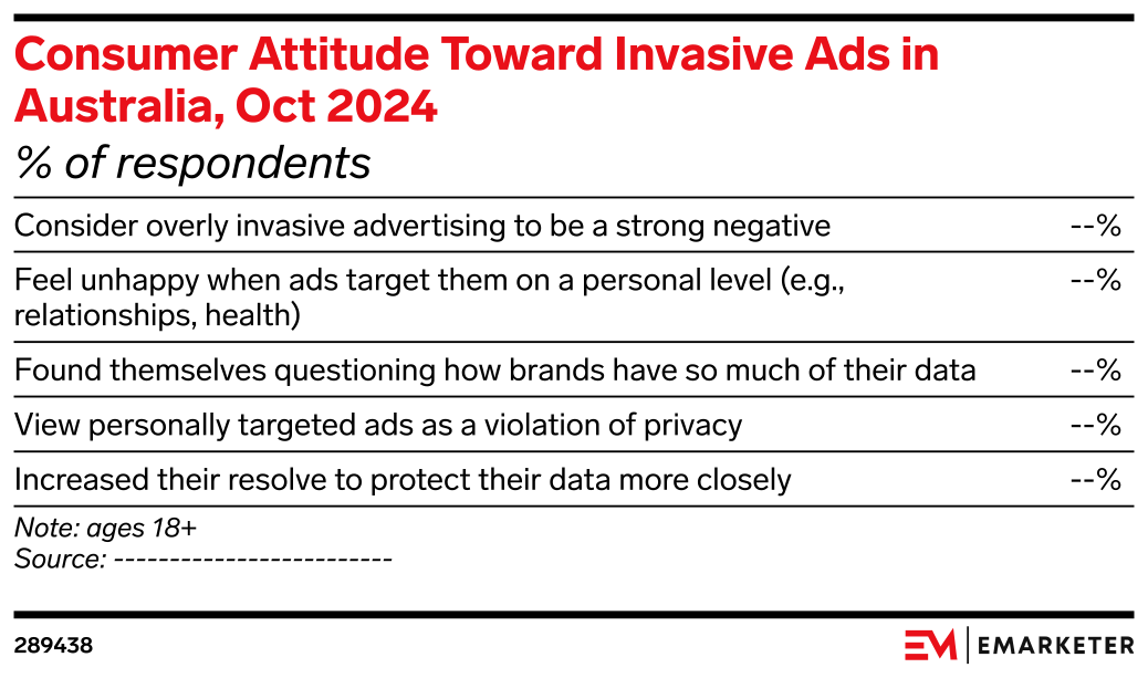 Consumer Attitude Toward Invasive Ads in Australia, Oct 2024 (% of ...