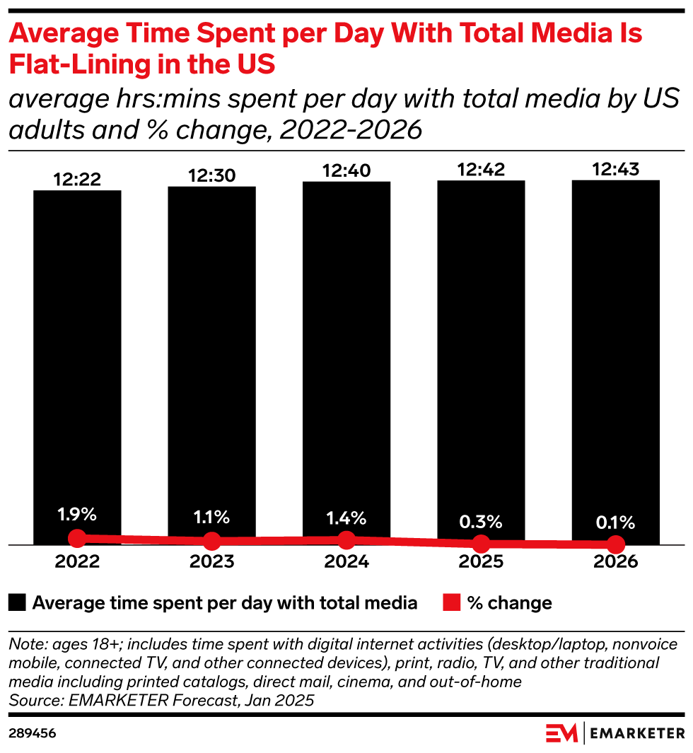 Average Time Spent per Day With Total Media Is Flat-Lining in the US ...