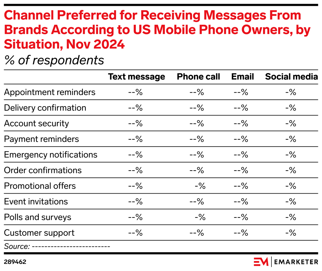Channel Preferred for Receiving Messages From Brands According to US ...