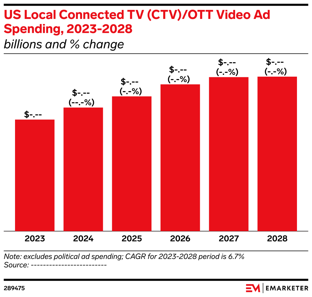 US Local Connected TV (CTV)/OTT Video Ad Spending, 2023-2028 (billions ...