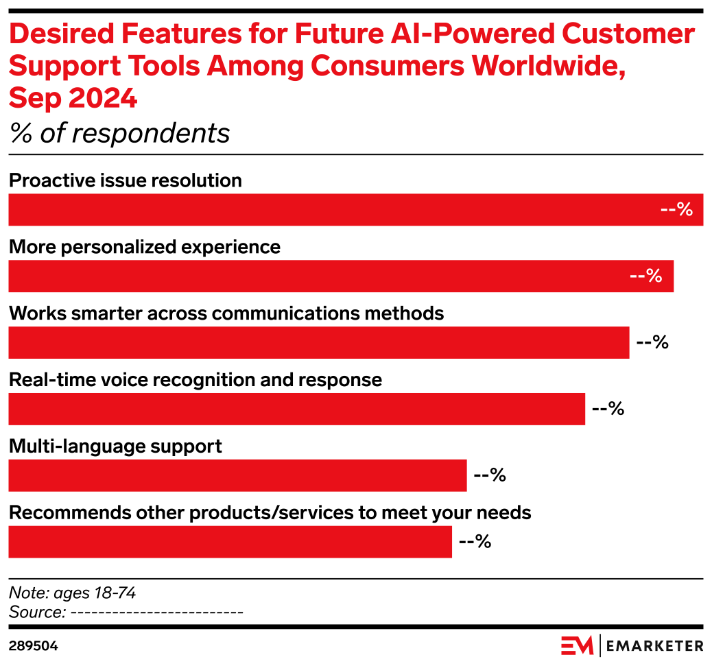 Desired Features for Future AI-Powered Customer Support Tools Among Consumers Worldwide, Sep ...