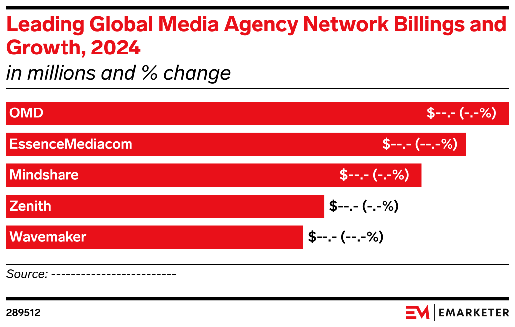 Leading Global Media Agency Network Billings and Growth, 2024 (in ...