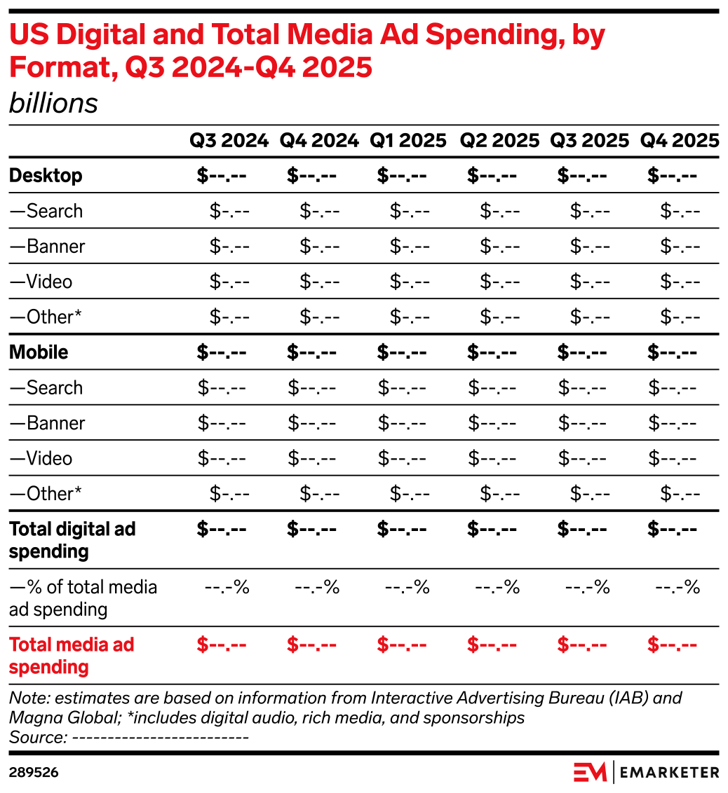 US Digital and Total Media Ad Spending, by Format, Q3 2024-Q4 2025 ...
