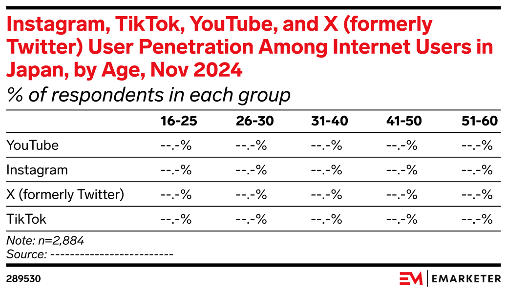 Instagram, TikTok, YouTube, and X (formerly Twitter) User Penetration Among Internet Users in ...