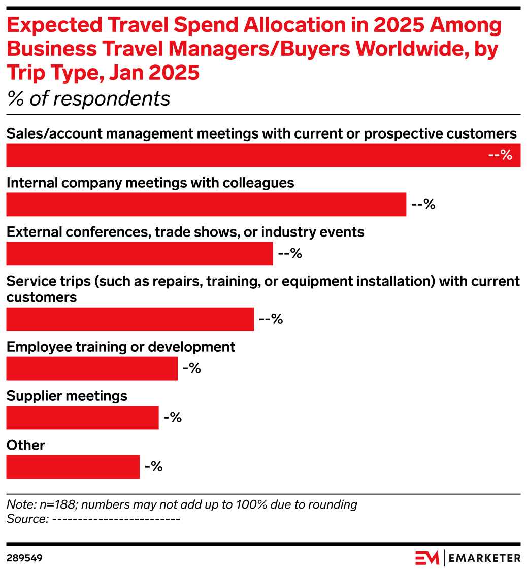 Expected Travel Spend Allocation in 2025 Among Business Travel Managers ...