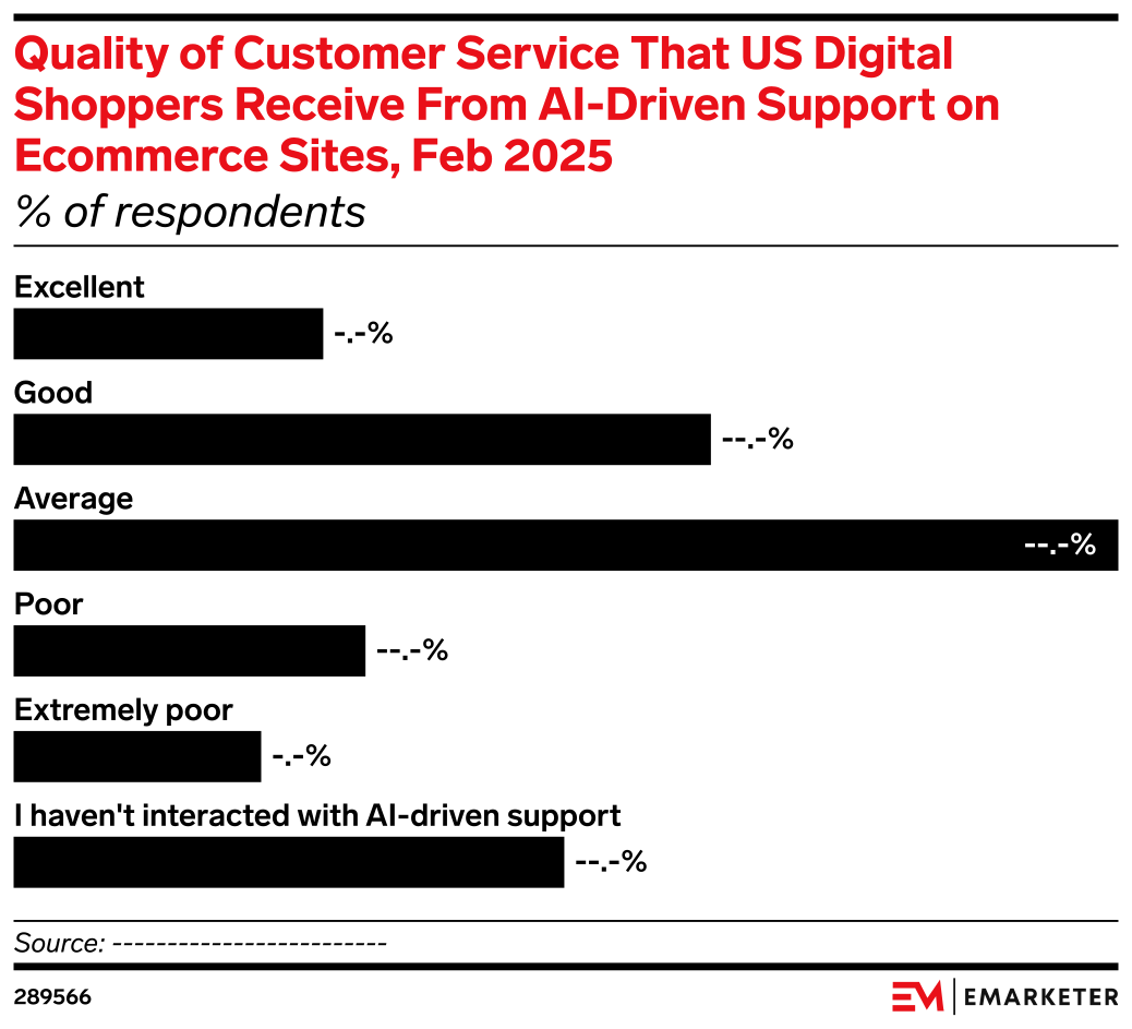 Quality of Customer Service That US Digital Shoppers Receive From AI ...