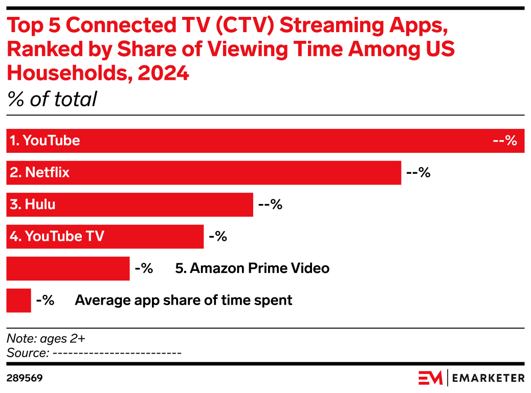 Top 5 Connected TV (CTV) Streaming Apps, Ranked by Share of Viewing ...