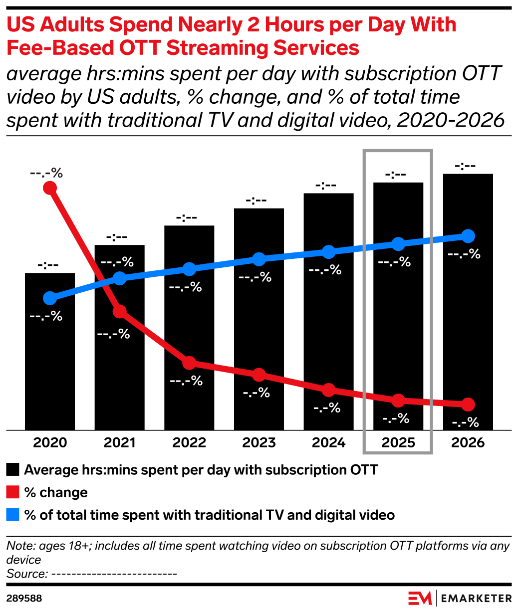 US Adults Spend Nearly 2 Hours per Day With Fee-Based OTT Streaming ...