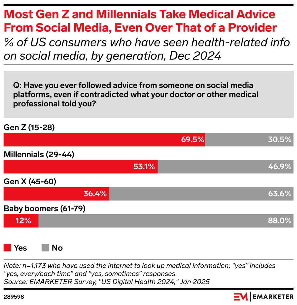 Most Gen Z and Millennials Take Medical Advice From Social Media, Even ...