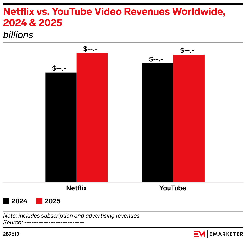 Netflix vs. YouTube Video Revenues Worldwide, 2024 & 2025 (billions ...
