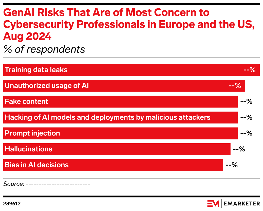 GenAI Risks That Are of Most Concern to Cybersecurity Professionals in ...