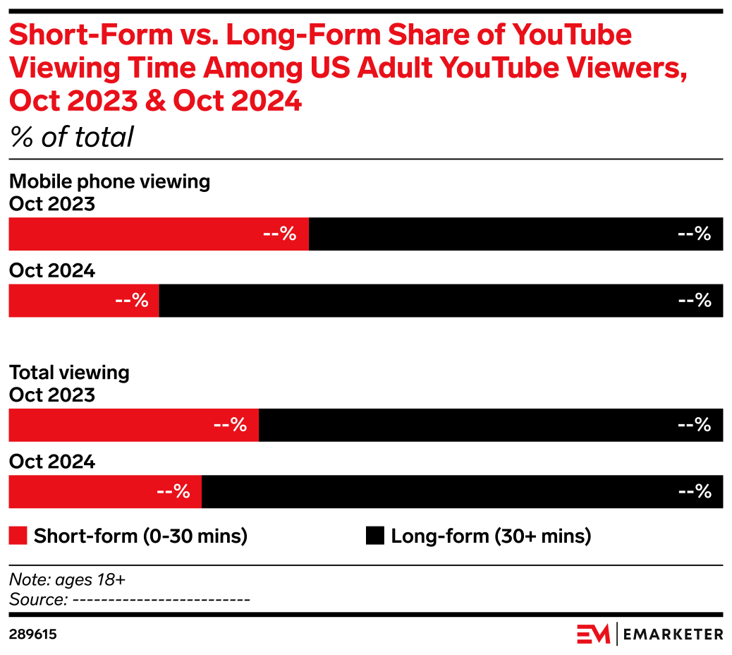 Short-Form vs. Long-Form Share of YouTube Viewing Time Among US Adult ...