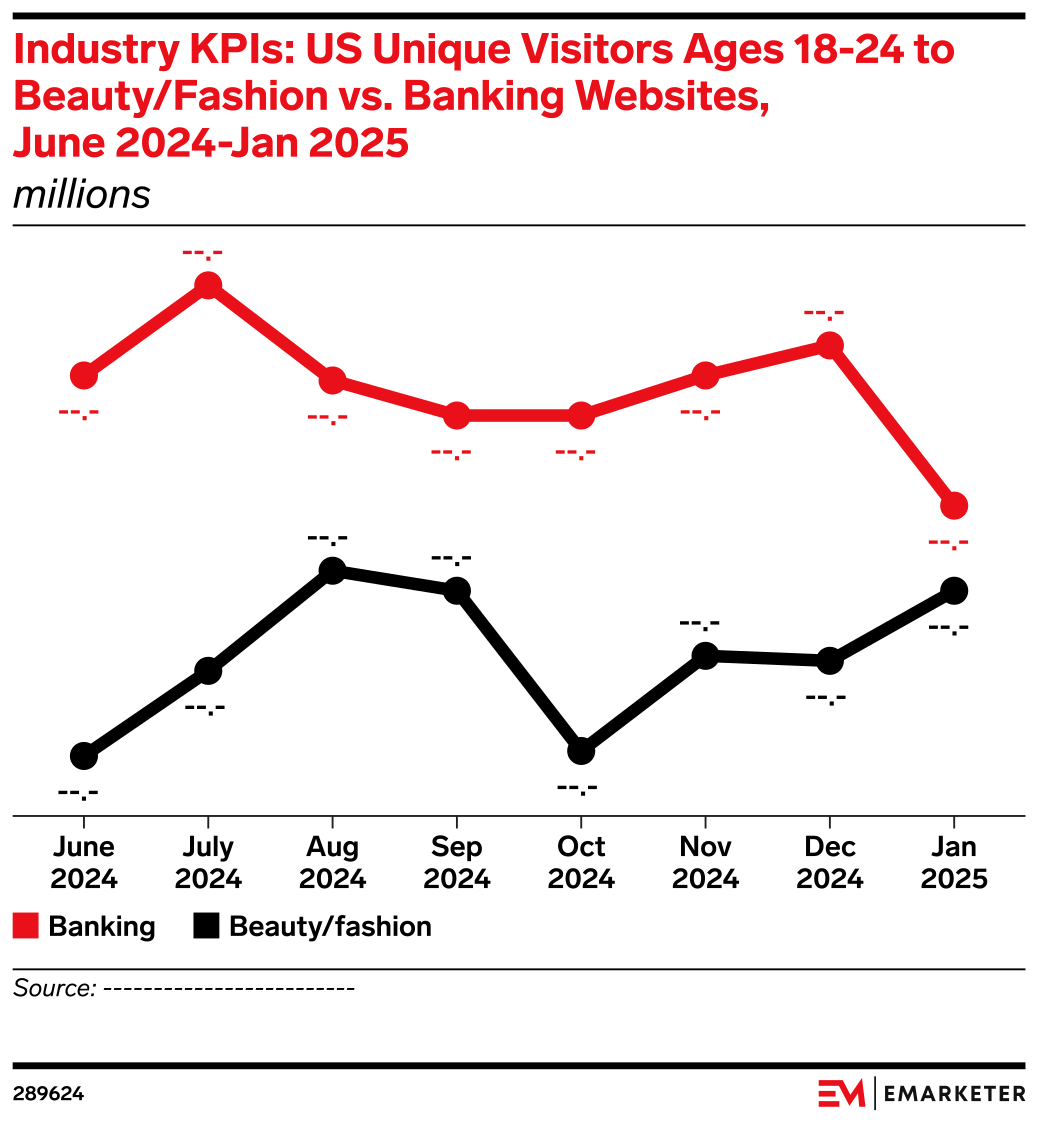 Industry KPIs: US Unique Visitors Ages 18-24 to Beauty/Fashion vs ...