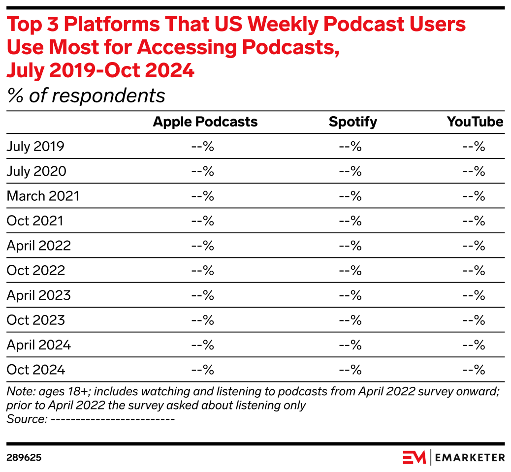 Top 3 Platforms That US Weekly Podcast Users Use Most for Accessing ...