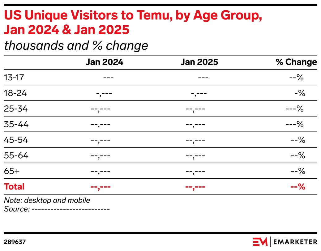 US Unique Visitors to Temu, by Age Group, Jan 2024 & Jan 2025 ...