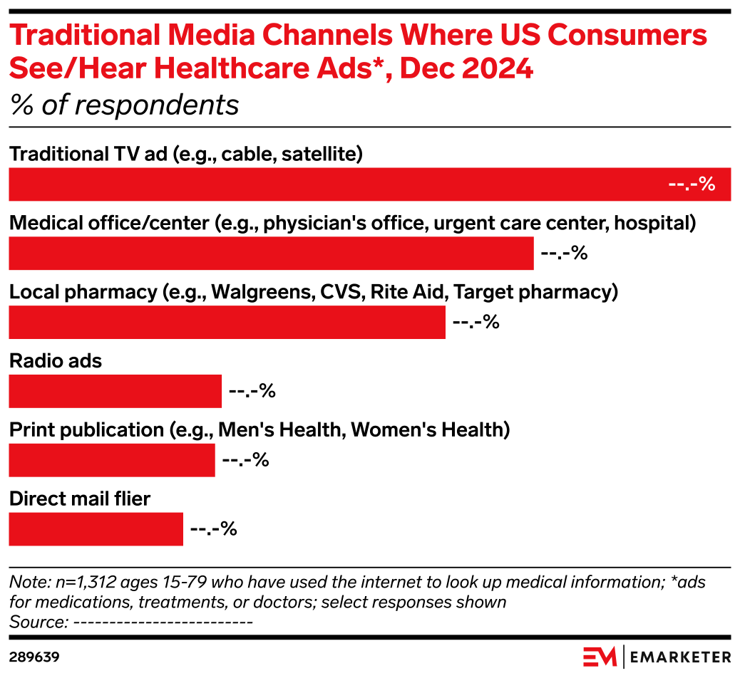Traditional Media Channels Where US Consumers See/Hear Healthcare Ads ...