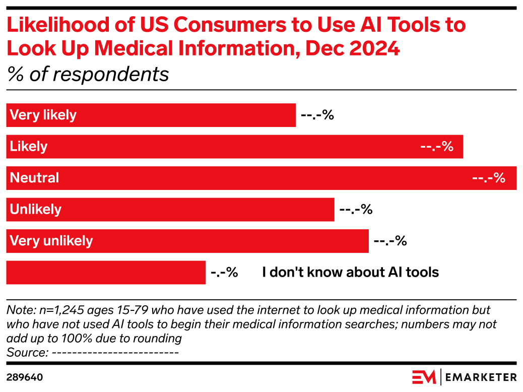 Likelihood of US Consumers to Use AI Tools to Look Up Medical ...