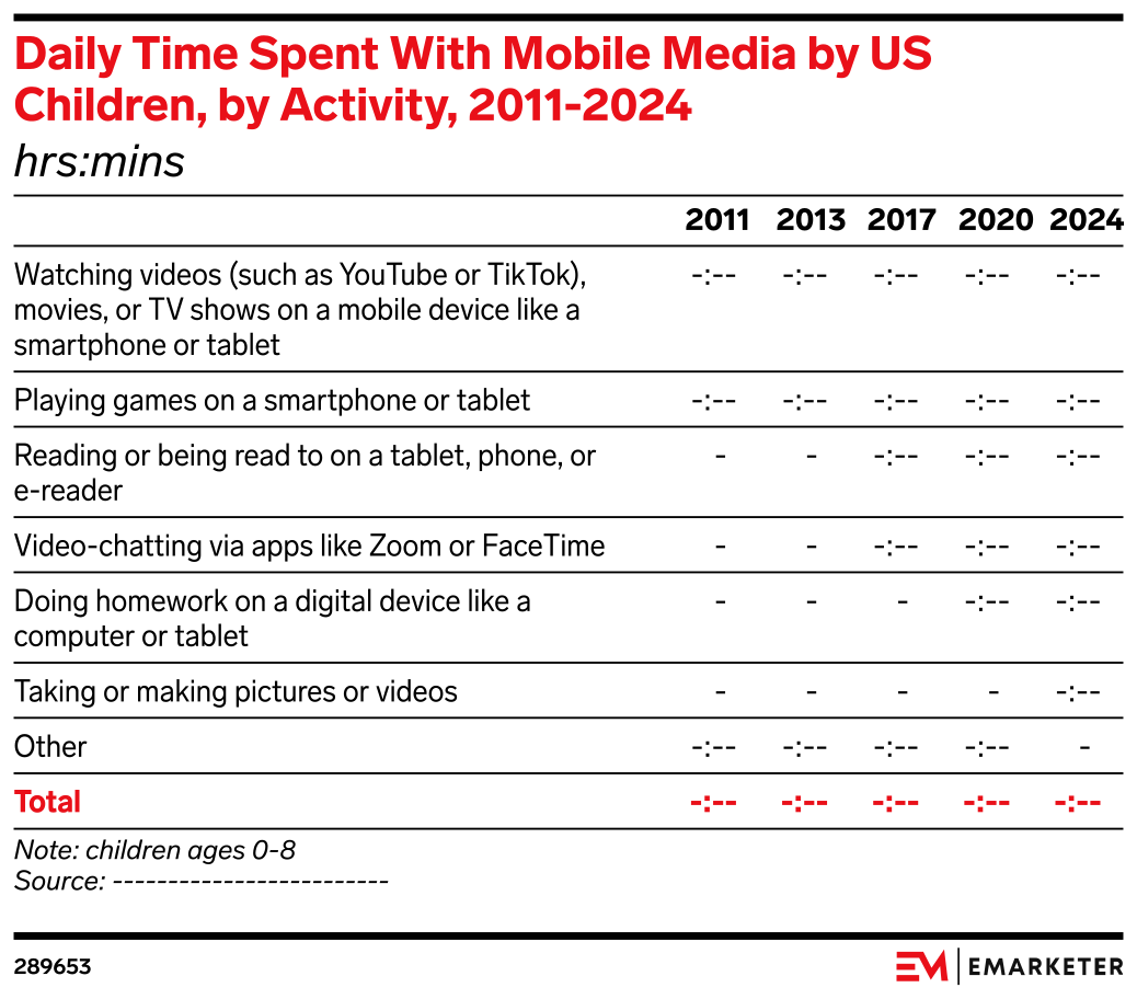 Daily Time Spent With Mobile Media by US Children, by Activity, 2011 ...