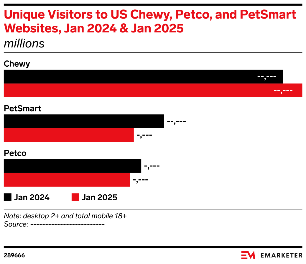 Unique Visitors to US Chewy, Petco, and PetSmart Websites, Jan 2024 ...