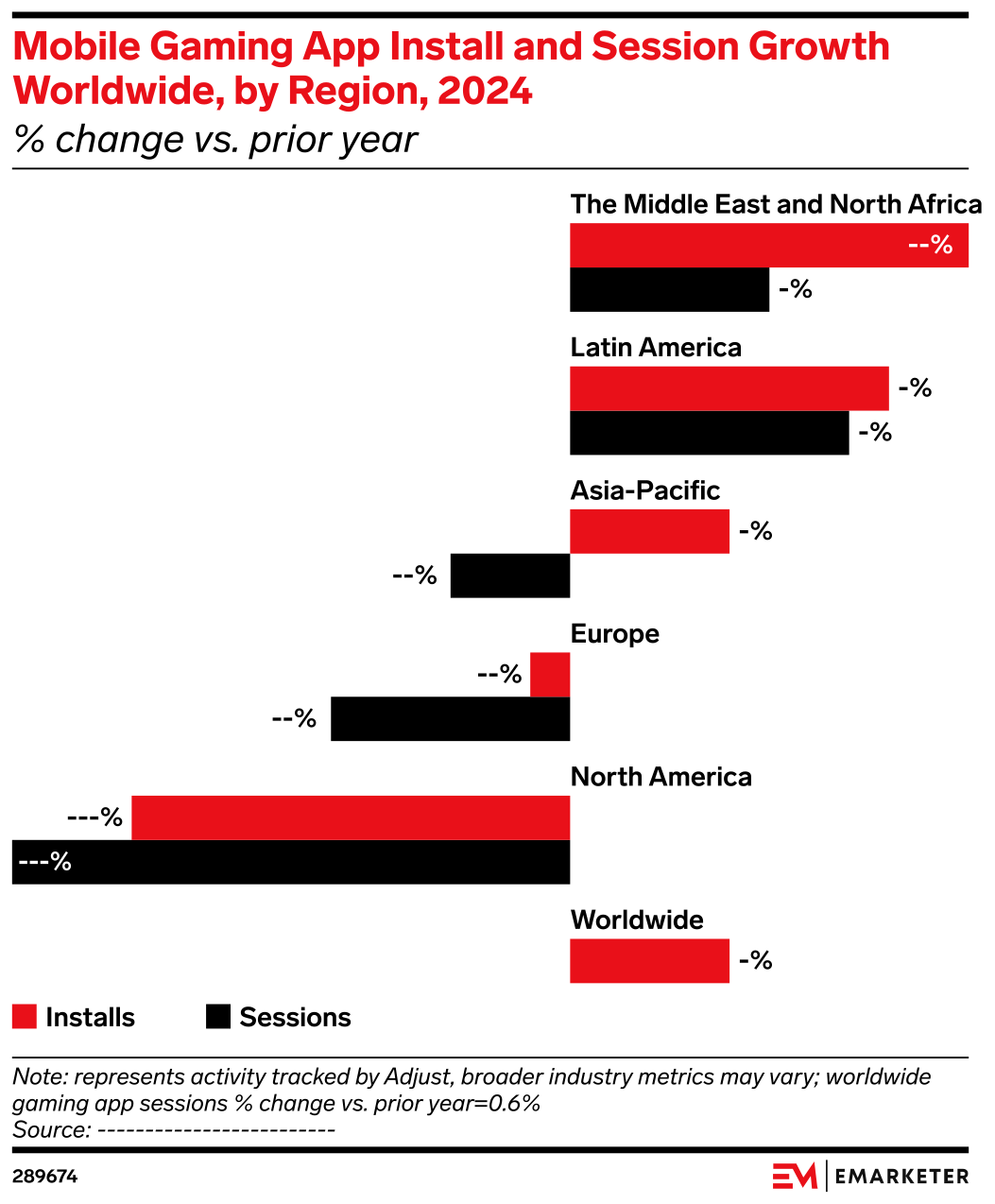 Mobile Gaming App Install and Session Growth Worldwide, by Region, 2024 ...