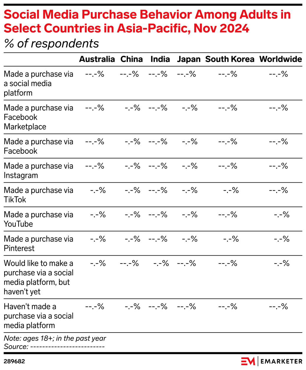 Social Media Purchase Behavior Among Adults in Select Countries in Asia ...