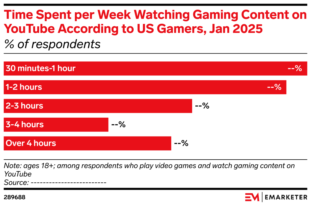 Time Spent per Week Watching Gaming Content on YouTube According to US ...