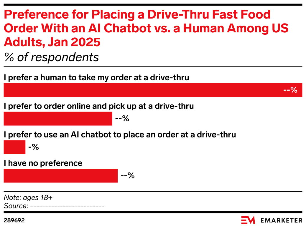 Preference for Placing a Drive-Thru Fast Food Order With an AI Chatbot ...