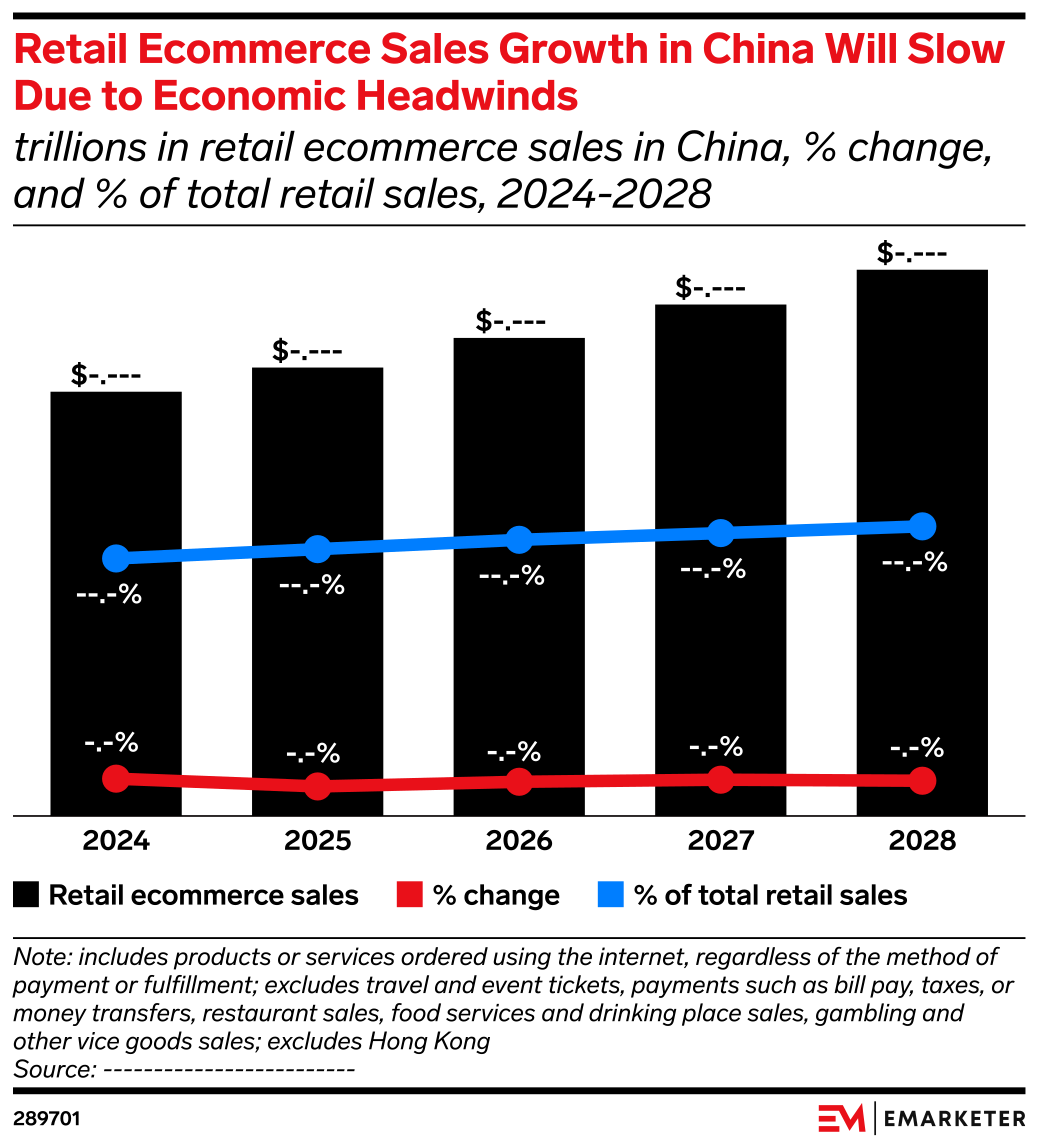 Retail Ecommerce Sales Growth in China Will Slow Due to Economic ...
