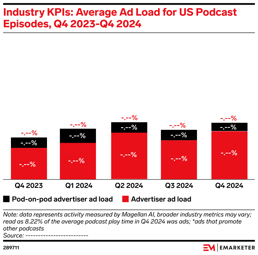 Industry KPIs: Average Ad Load for US Podcast Episodes, Q4 2023-Q4 2024 ...