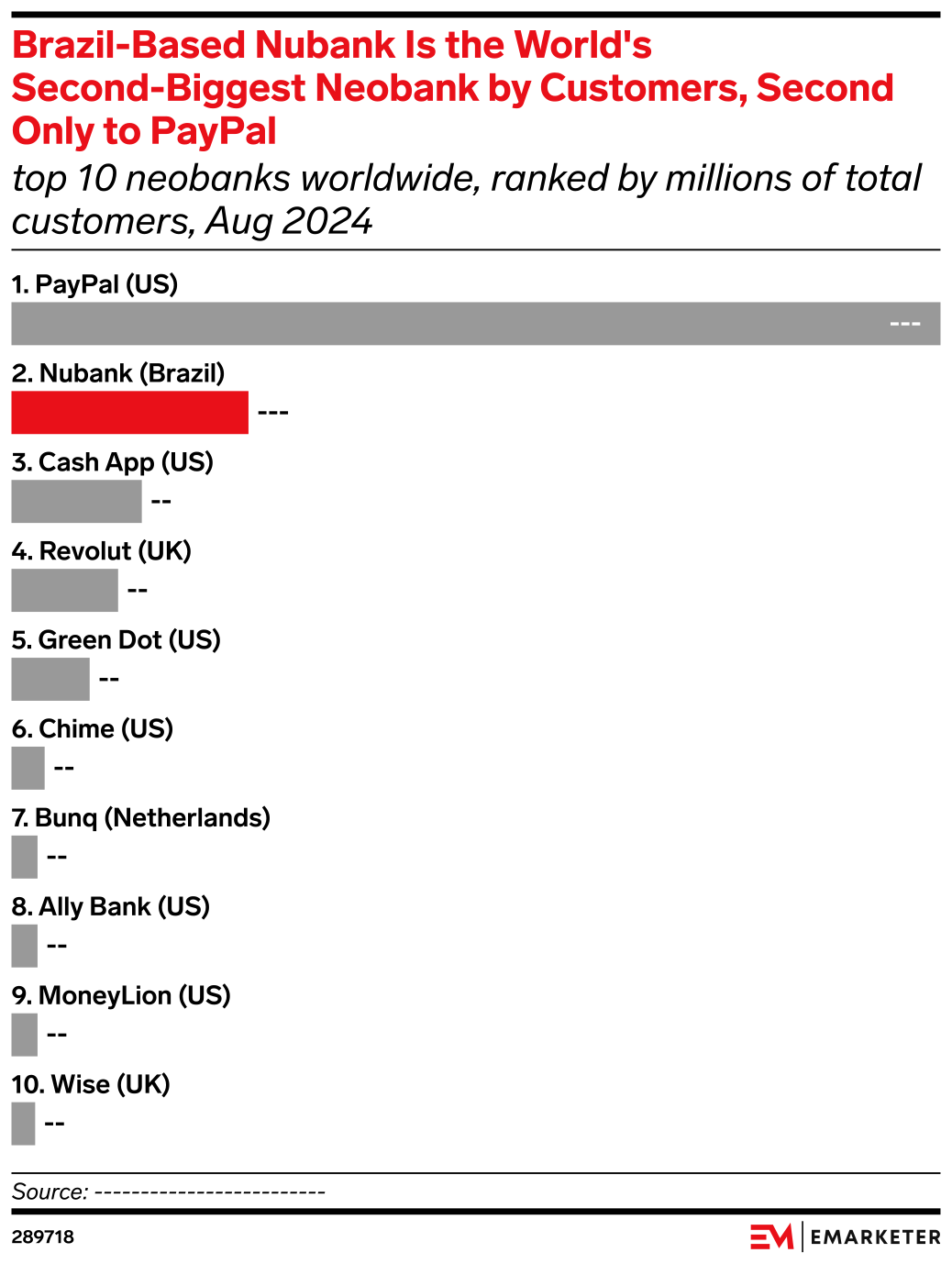 Brazil-Based Nubank Is the World's Second-Biggest Neobank by Customers ...