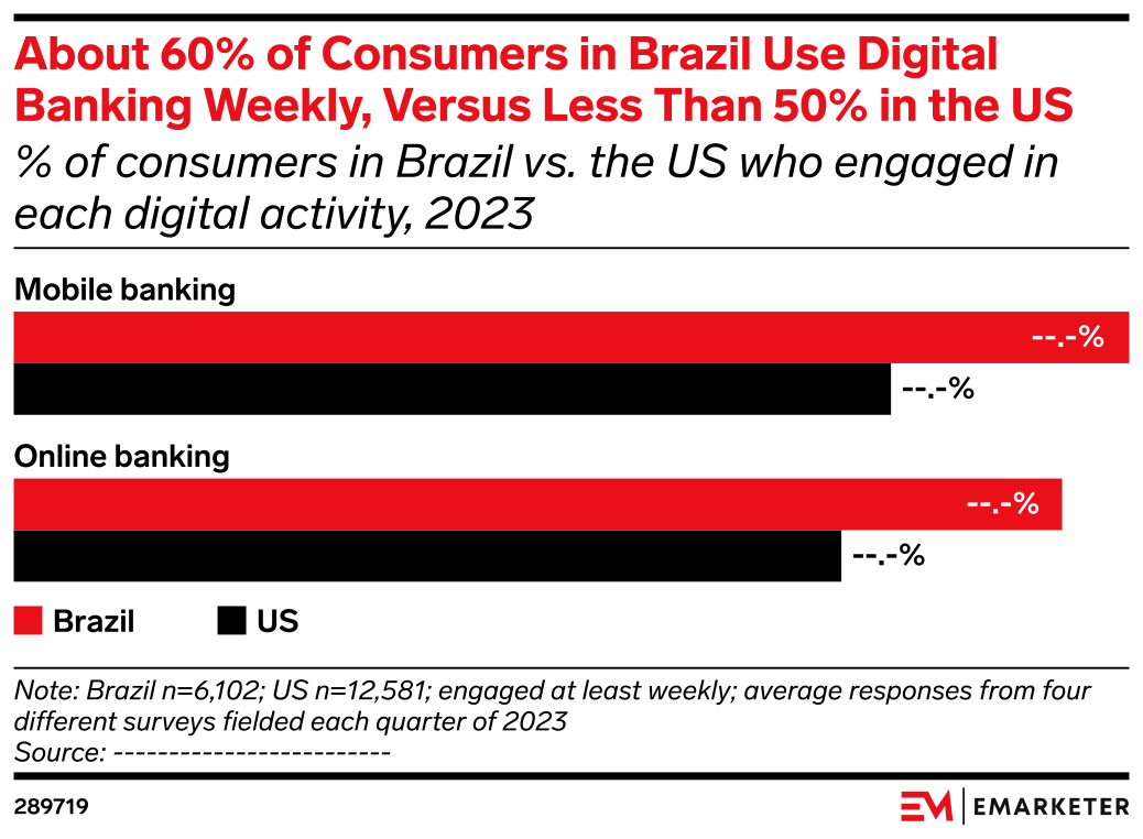 About 60% of Consumers in Brazil Use Digital Banking Weekly, Versus ...