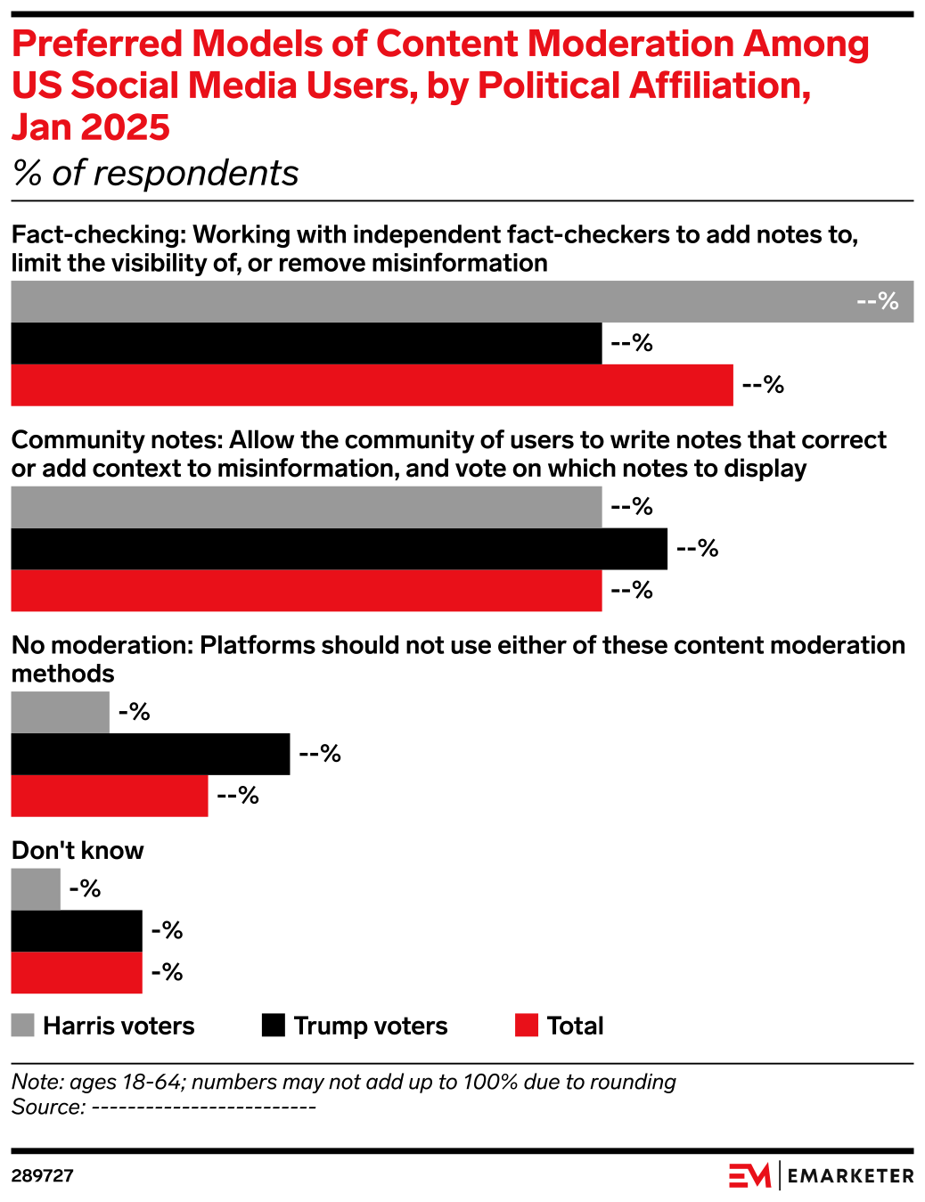 Preferred Models of Content Moderation Among US Social Media Users, by ...