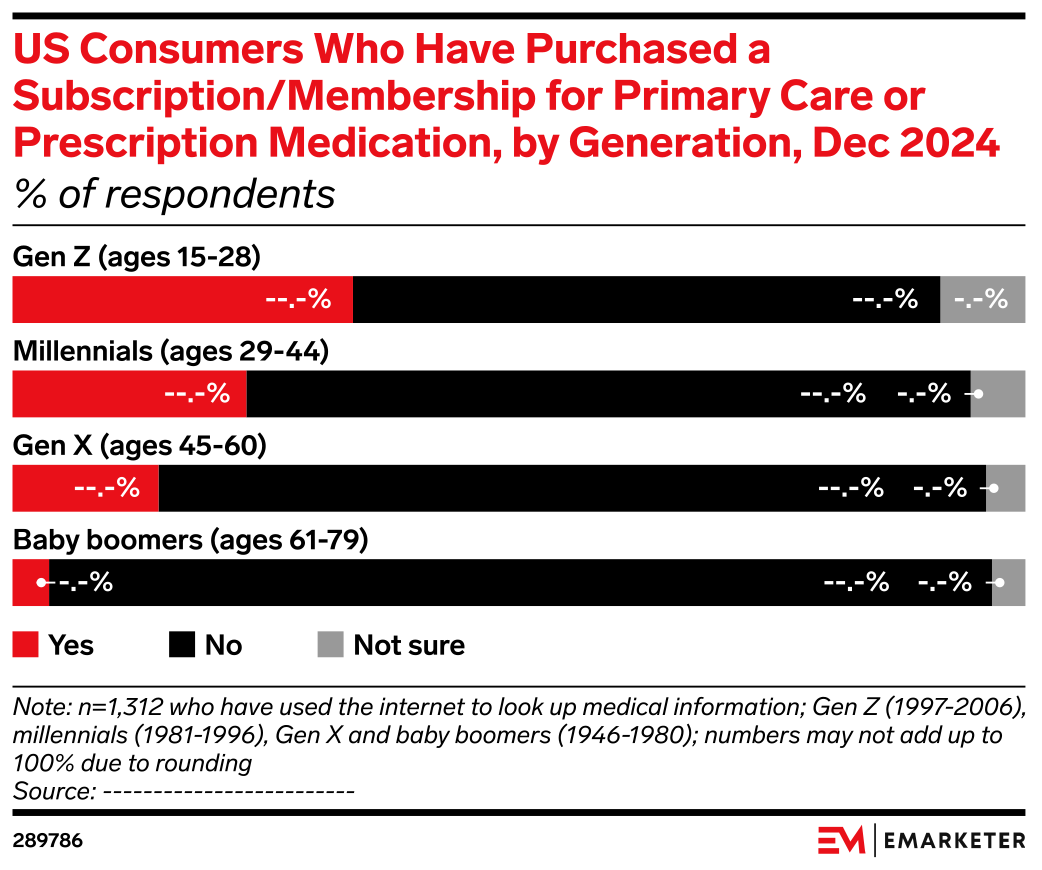 US Consumers Who Have Purchased a Subscription/Membership for Primary ...