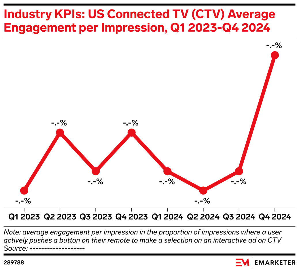 Industry KPIs: US Connected TV (CTV) Average Engagement per Impression ...