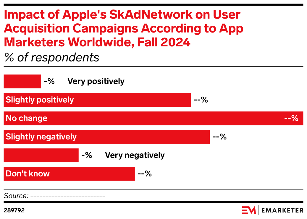 Impact of Apple's SkAdNetwork on User Acquisition Campaigns According ...