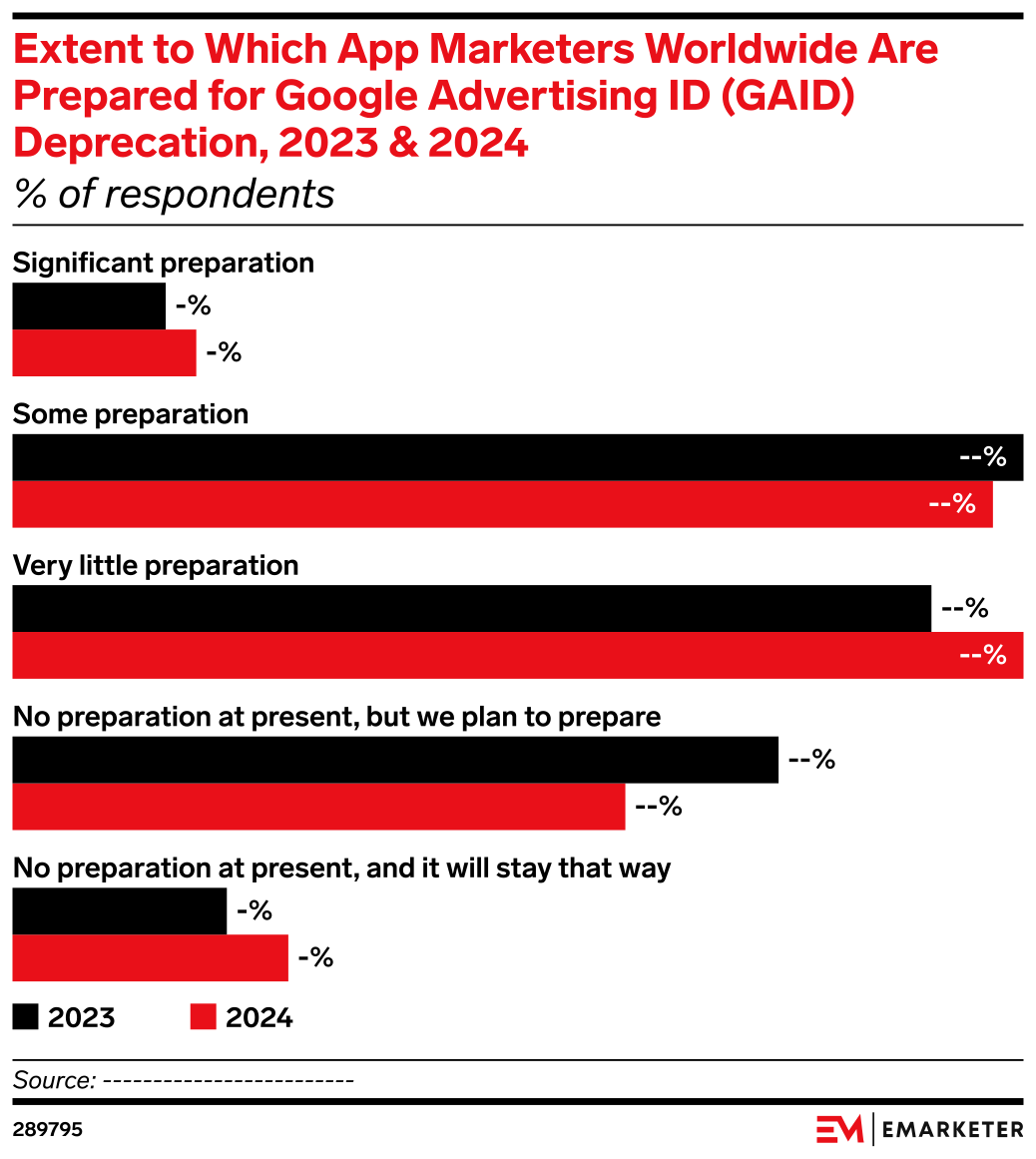 Extent to Which App Marketers Worldwide Are Prepared for Google ...