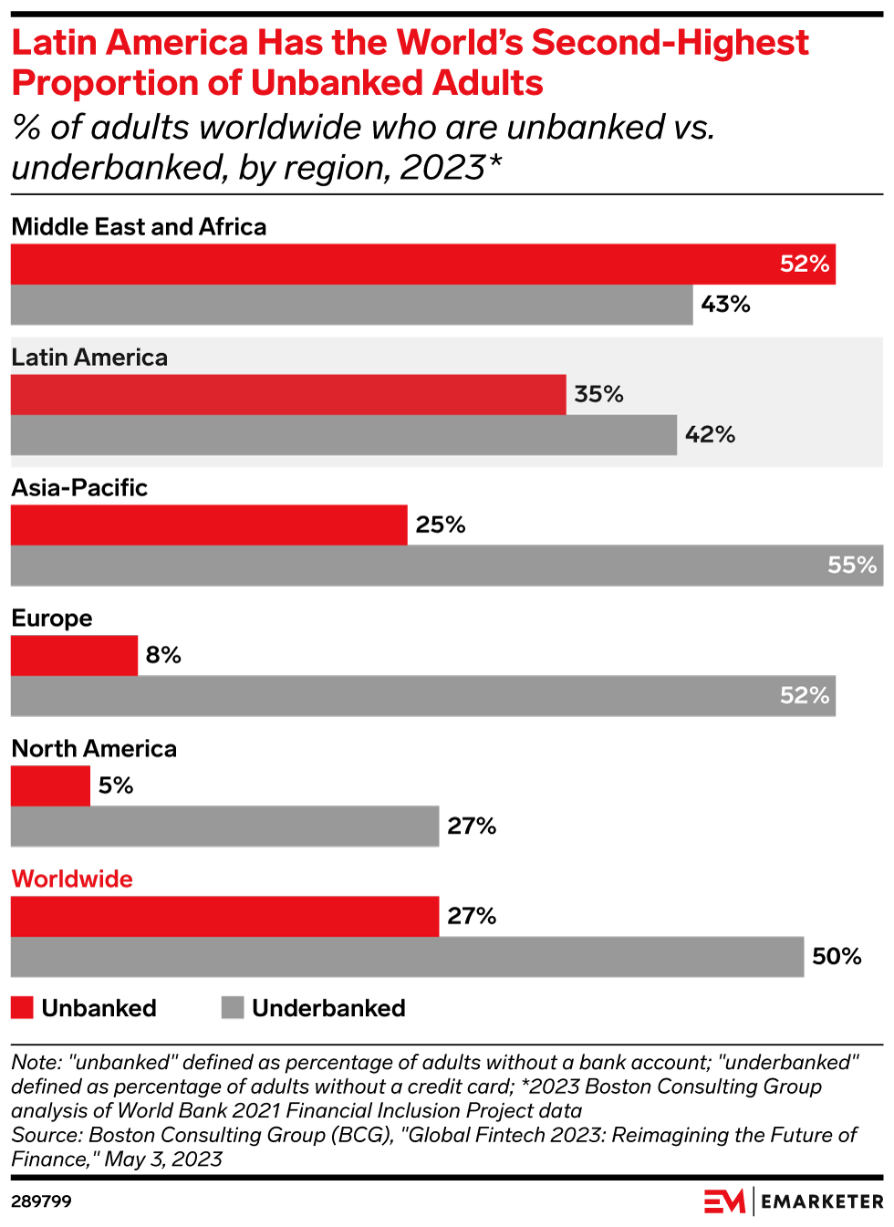 Latin America Has the World's Second-Highest Proportion of Unbanked ...