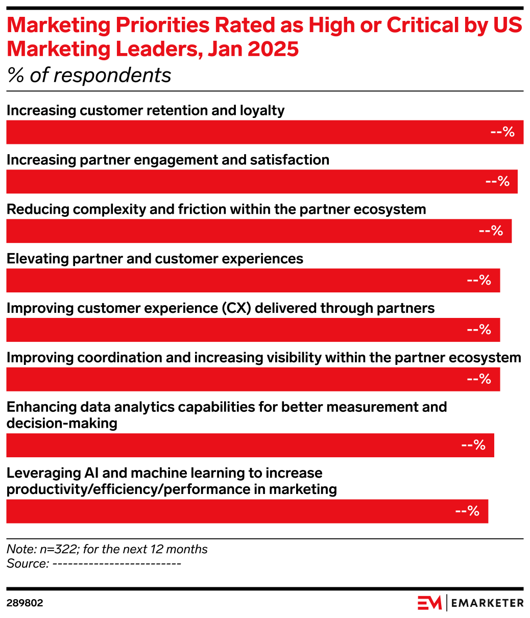 Marketing Priorities Rated as High or Critical by US Marketing Leaders ...