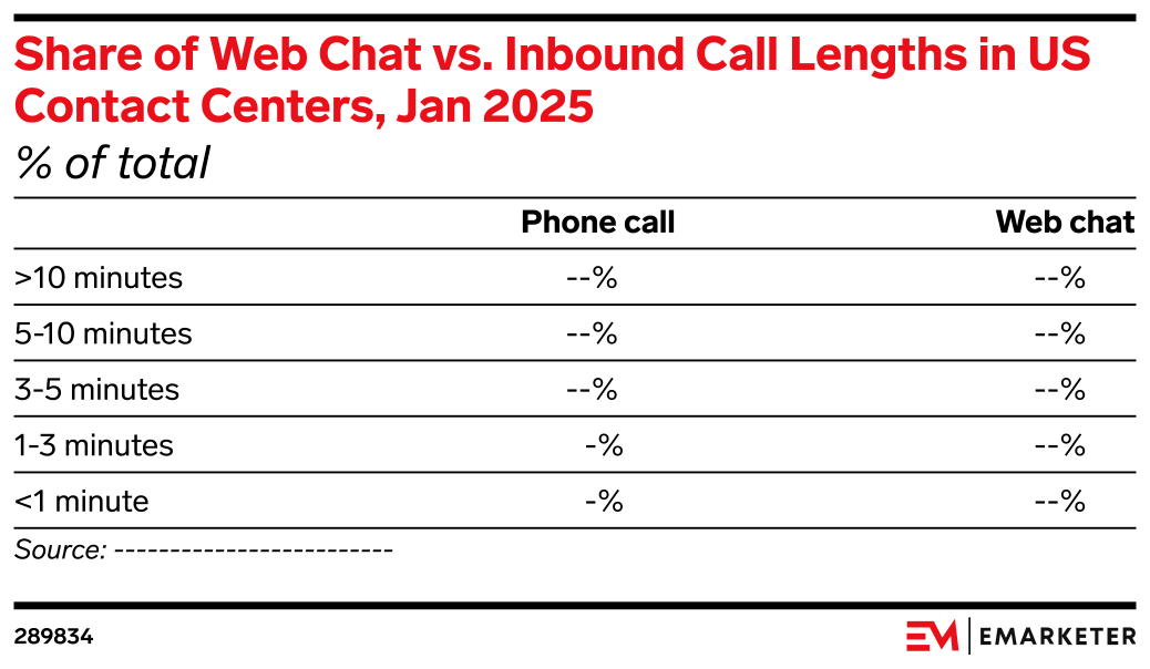 Share of Web Chat vs. Inbound Call Lengths in US Contact Centers, Jan ...