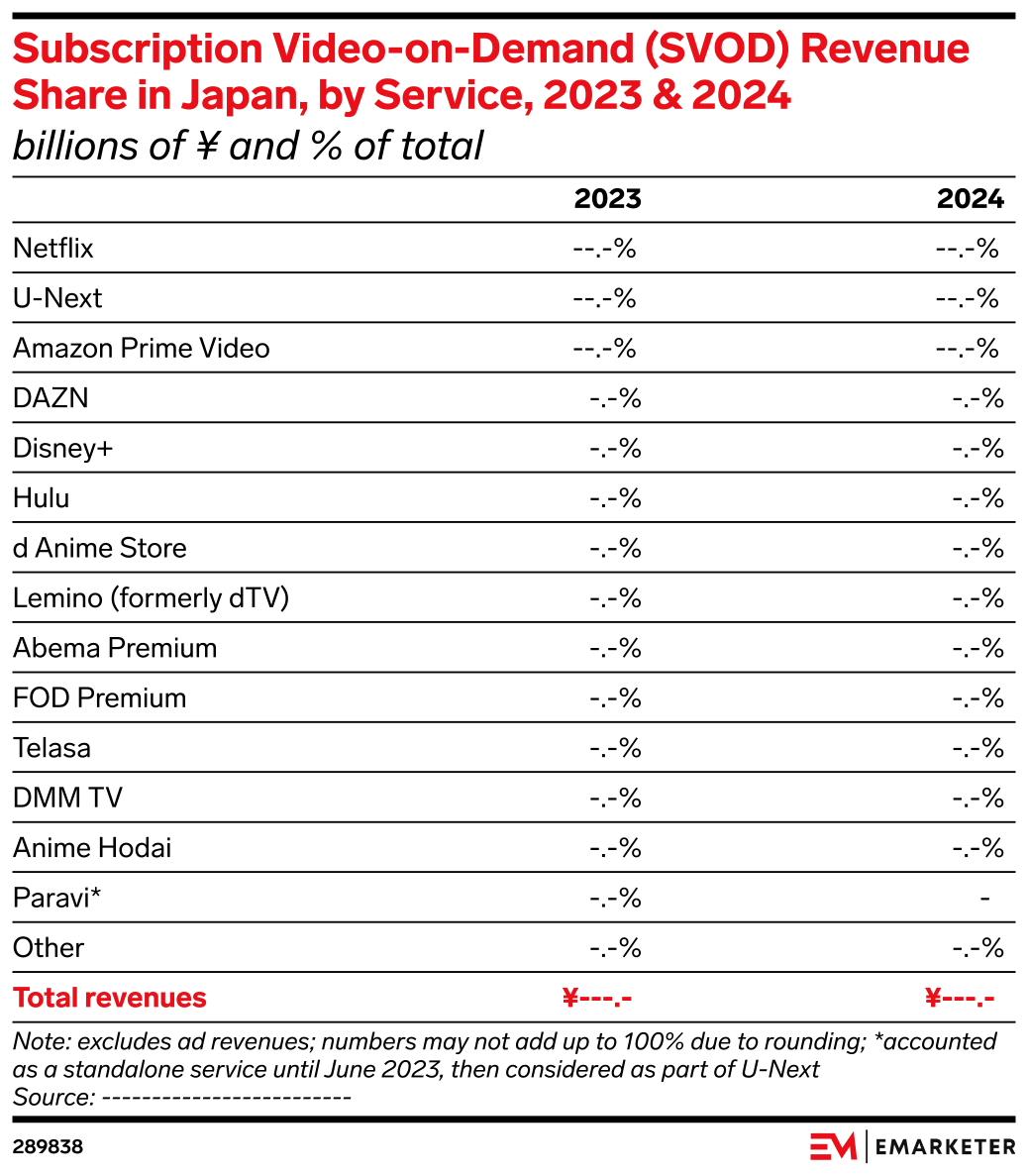 Subscription Video-on-Demand (SVOD) Revenue Share in Japan, by Service ...