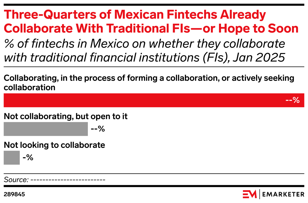 Three-Quarters of Mexican Fintechs Already Collaborate With Traditional FIs—or Hope to Soon ...