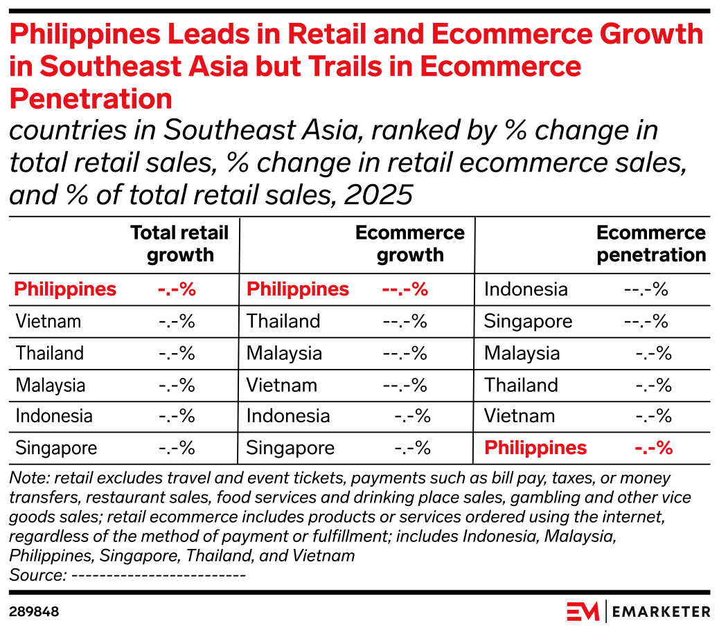 Philippines Leads in Retail and Ecommerce Growth in Southeast Asia but ...