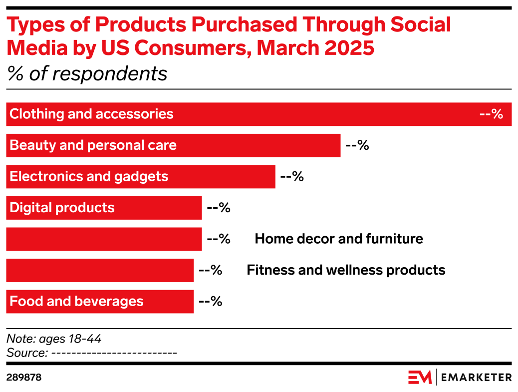 Types of Products Purchased Through Social Media by US Consumers, March ...