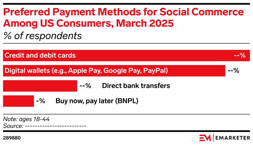 Preferred Payment Methods for Social Commerce Among US Consumers, March ...