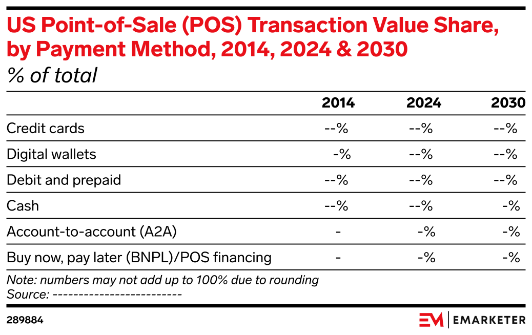 US Point-of-Sale (POS) Transaction Value Share, by Payment Method, 2014 ...
