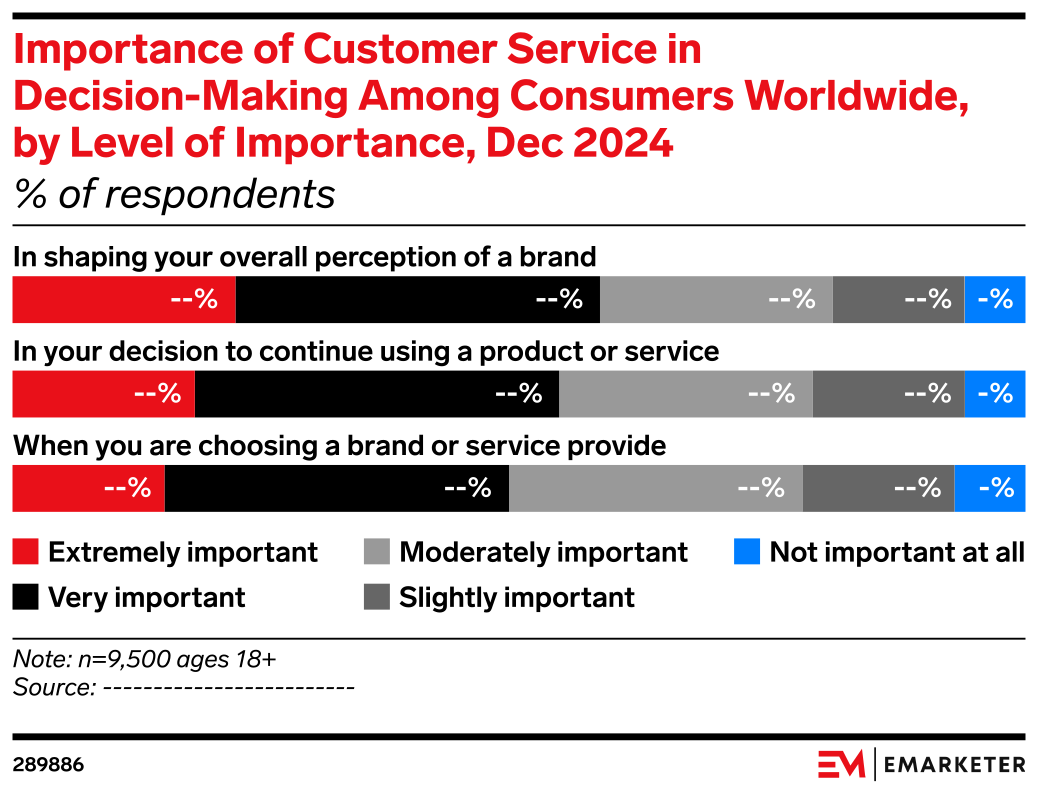 Importance of Customer Service in Decision-Making Among Consumers ...