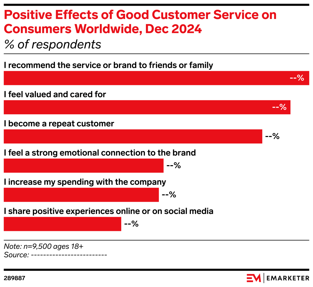 Positive Effects of Good Customer Service on Consumers Worldwide, Dec ...