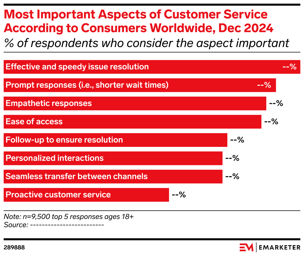 Most Important Aspects of Customer Service According to Consumers ...